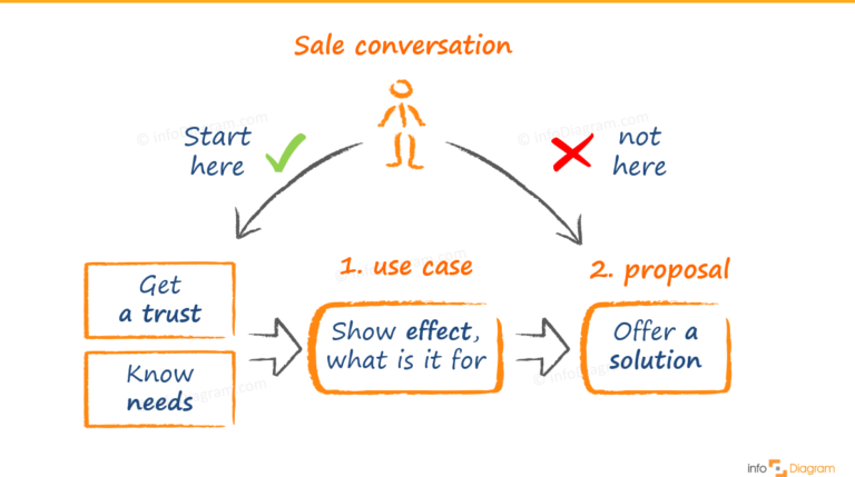 What's the use case? (Seth Godin blog) - Blog - Creative Presentations ...