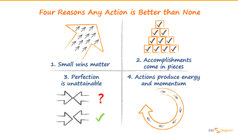 Four Reasons Any Action Is Better than None (R. Kanter), extended HowTo ...