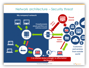 How to Illustrate IT Firewall and Network Security Threats in ...