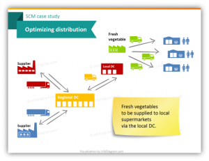 scm_optimizing_distribution_diagram_ppt - Blog - Creative Presentations Ideas