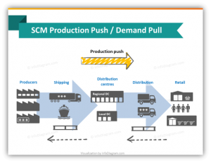 scm_production_push_diagram_ppt - Blog - Creative Presentations Ideas