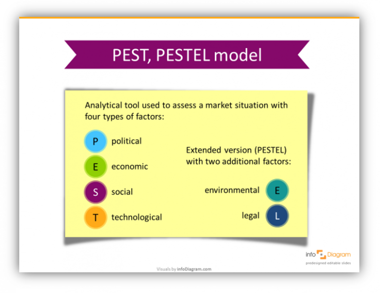 PEST diagram definition Powerpoint - Blog - Creative Presentations Ideas