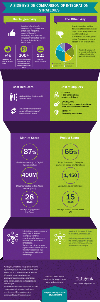 Taligent Integration_Approach infographic tall format - Blog - Creative ...