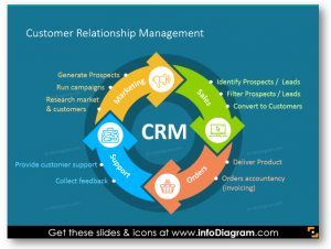 Customer Relationship Management Process model marketing sales support ...