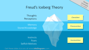 Freud’s model illustrated with iceberg diagram and sticky notes - Blog ...