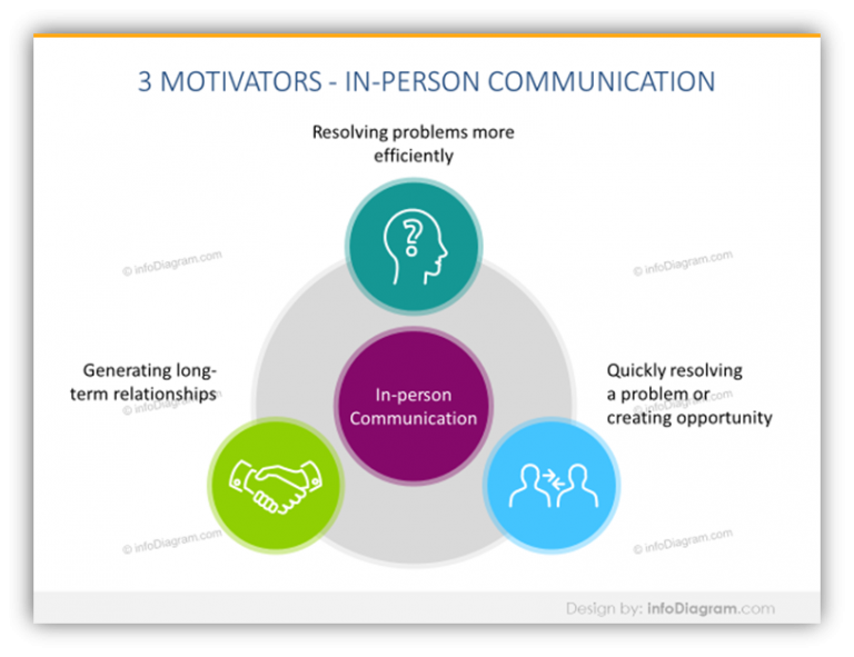 Why Use Outline Style Graphics in a Presentation?
