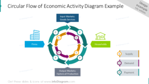 Circular flow of economic activity diagram example - Blog - Creative ...