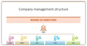 organizational chart COO CFO CMO icons ppt - Blog - Creative ...