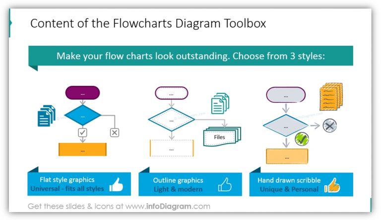 Present Processes Creatively with Flow Chart Diagrams