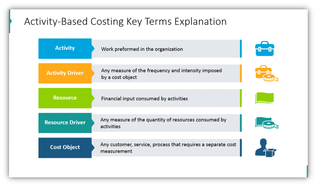 Explaining Activity Based Costing Method In PowerPoint Explaining Activity Based Costing Method In PowerPoint