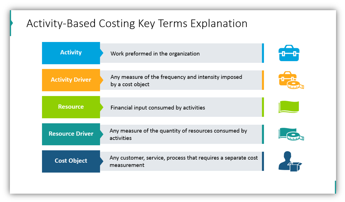 Explaining Activity-Based Costing Method in PowerPoint