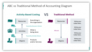 Explaining Activity-Based Costing Method in PowerPoint