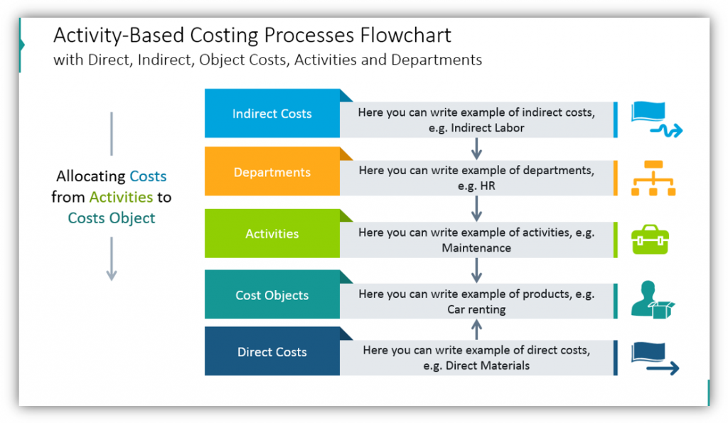Activity Based Costing Flowchart Abc Flowchart Accounting Flowchart 