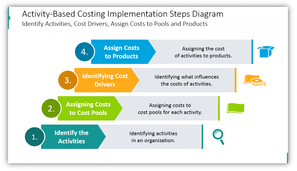 Explaining Activity Based Costing Method In PowerPoint Blog Explaining Activity Based Costing Method In PowerPoint Blog