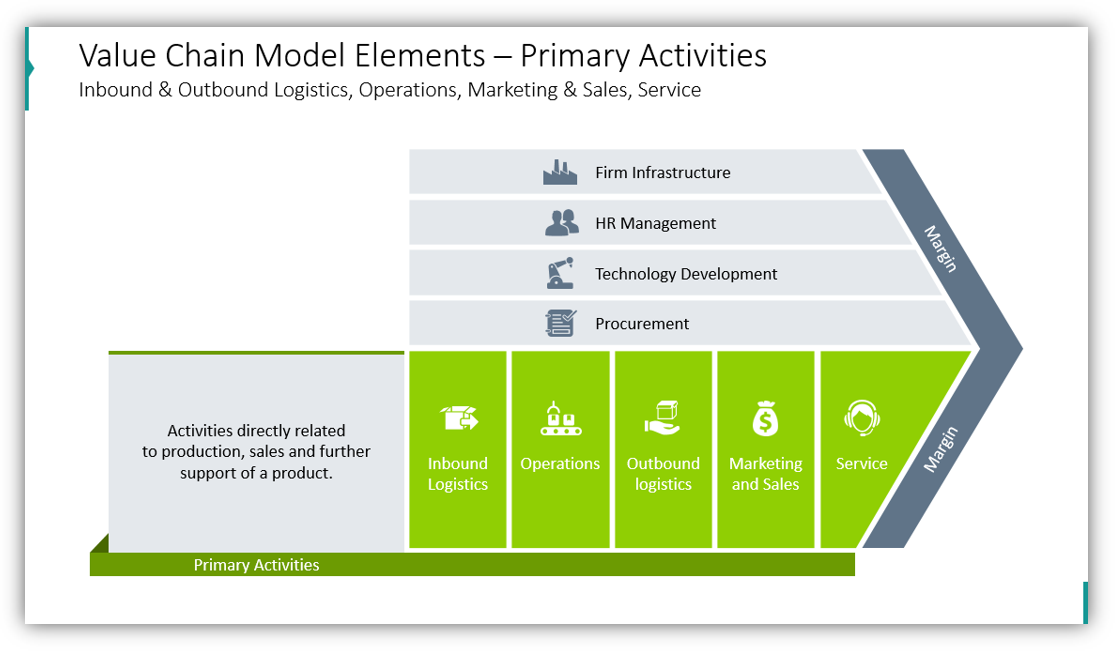 How to use Value Chain Model Presentation Diagrams