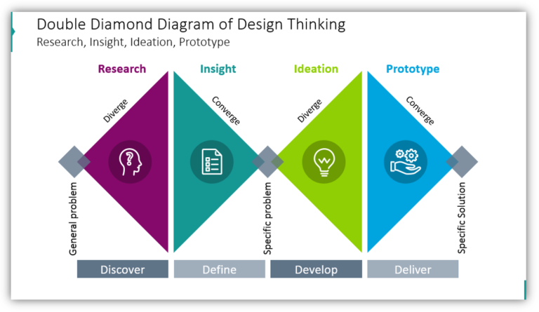 Present Design Thinking Process with Sleek PowerPoint Diagrams