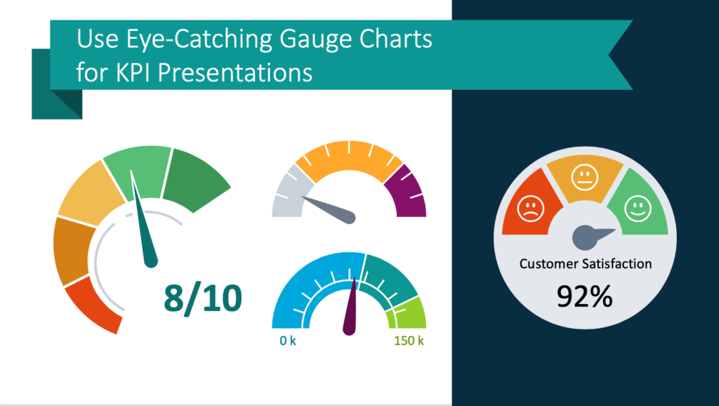 Eye-Catching Gauge Charts for KPI Presentation made in PowerPoint
