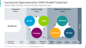 Use Creative ADDIE and SAM Model Graphics When Presenting Learning ...
