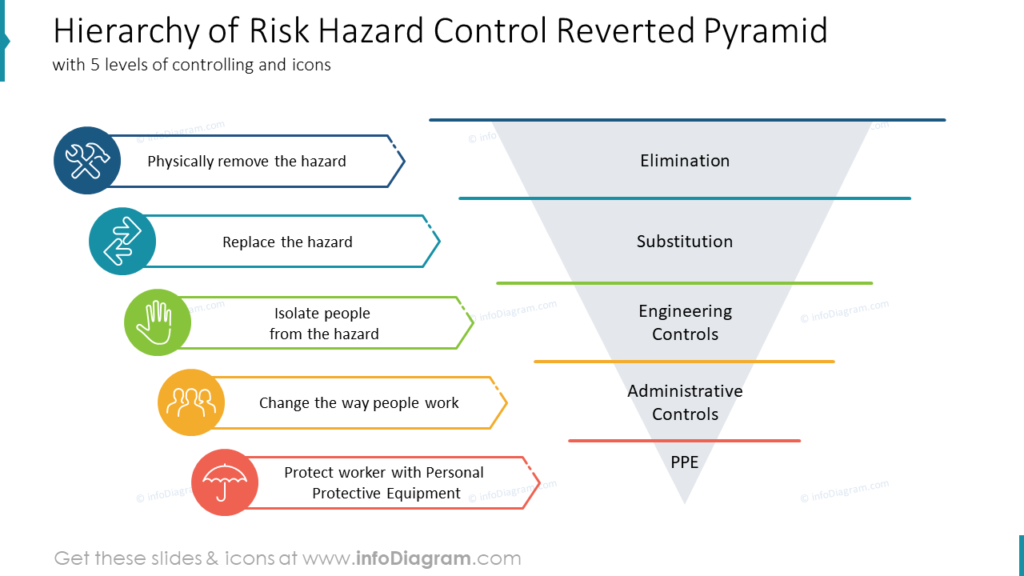 Hierarchy of Risk Hazard Control Reverted Pyramidwith 5 levels of controlling and icons - Blog ...