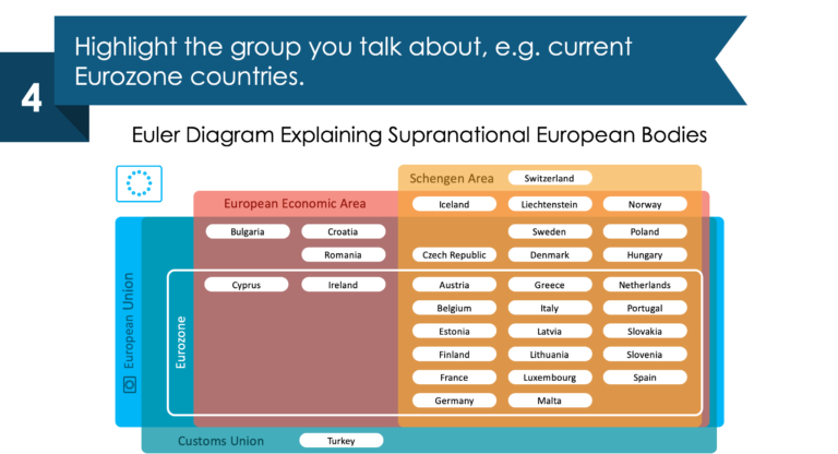 Use Euler Diagram to Illustrate Overlapping Items in PowerPoint