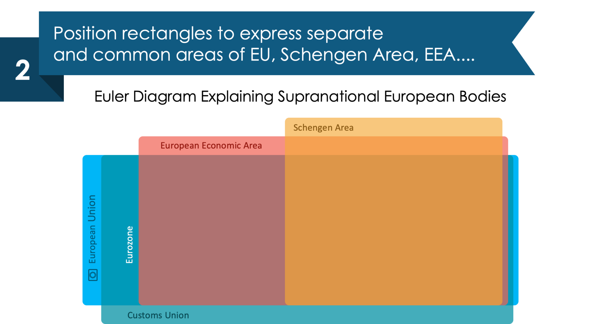Use Euler Diagram to Illustrate Overlapping Items in PowerPoint