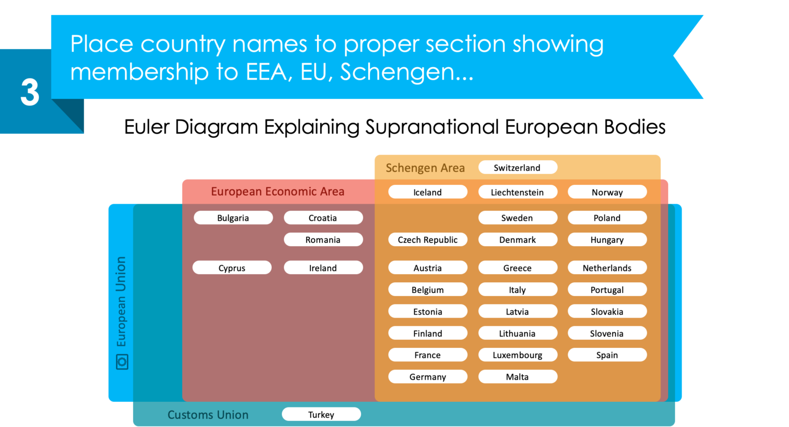 Use Euler Diagram to Illustrate Overlapping Items in PowerPoint