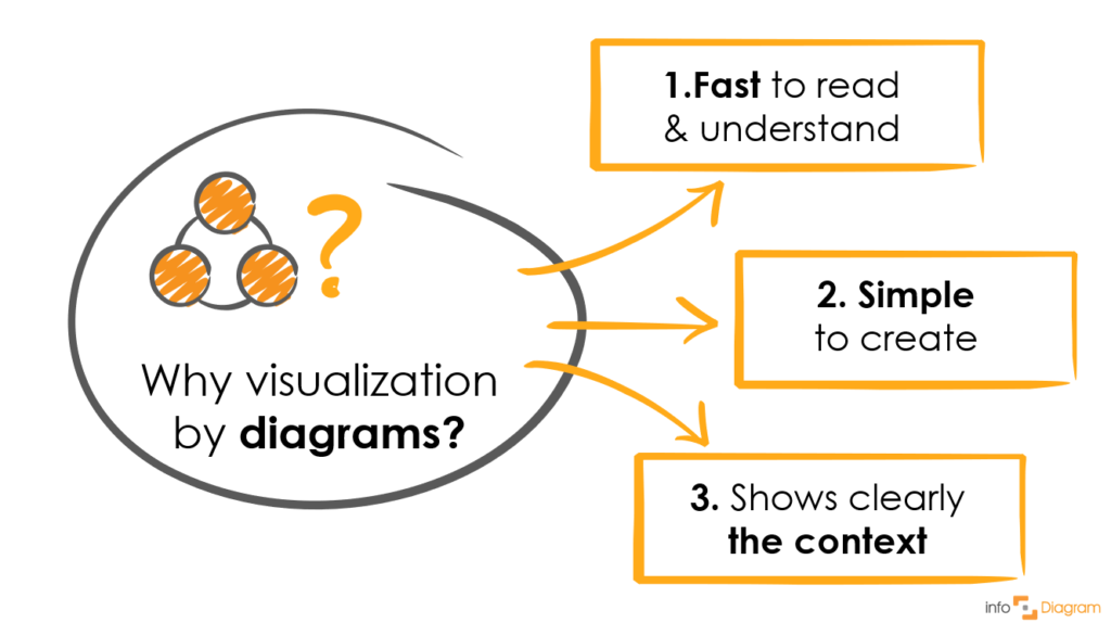 Why visualization by diagrams? - Blog - Creative Presentations Ideas