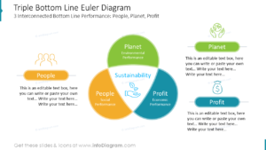 How to Illustrate Triple Bottom Line Business Model Creatively in ...