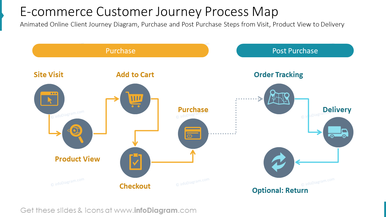 E-commerce Customer Journey Process Map Online Client Journey Diagram ...