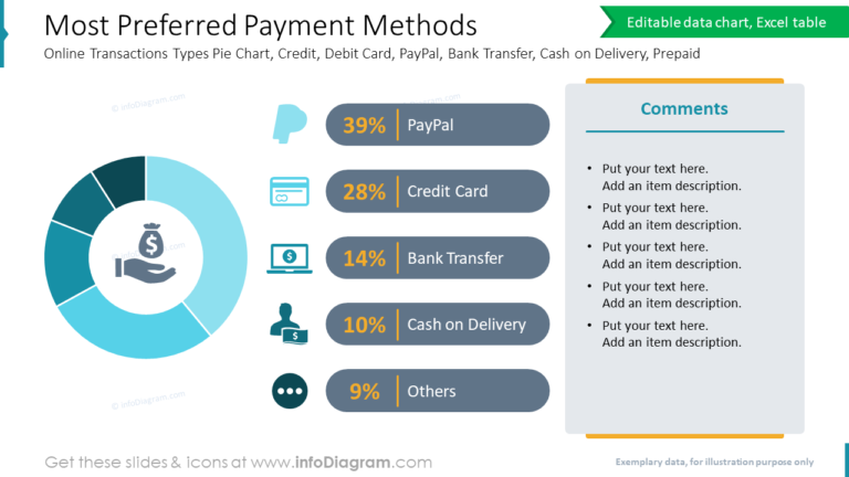 Most Preferred Payment Methods- Online Transactions Types Pie Chart, Credit, Debit Card, PayPal ...