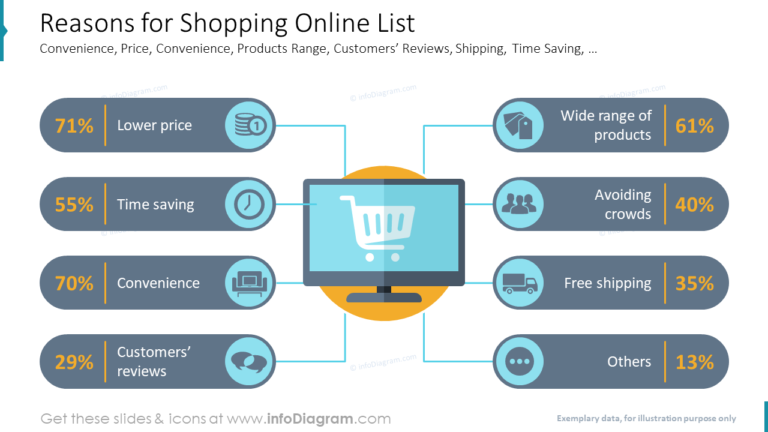 Reasons for Shopping Online List Convenience, Price, Convenience ...