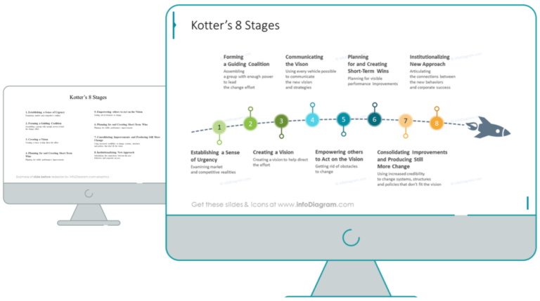 before after kotter's model diagram redesign ppt slide - Blog ...