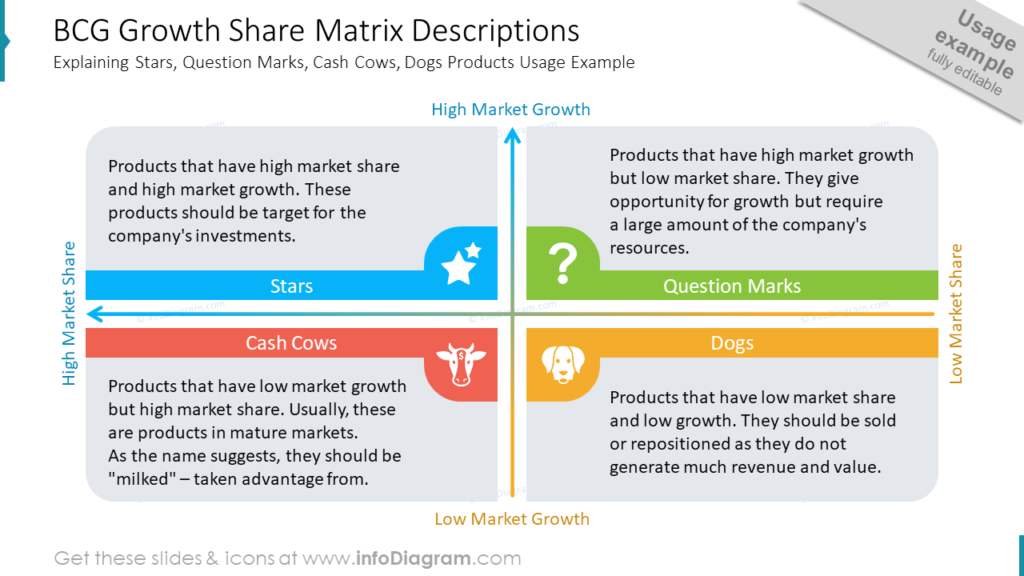 Bcg growth share matrix descriptions powerpoint slide infodiagram picture Blog Creative 
