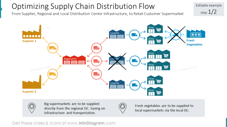 Optimizing Supply Chain Distribution Flow - Blog - Creative ...