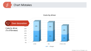 Perfecting Your Chart in PowerPoint: Top Mistakes in Data Visualization