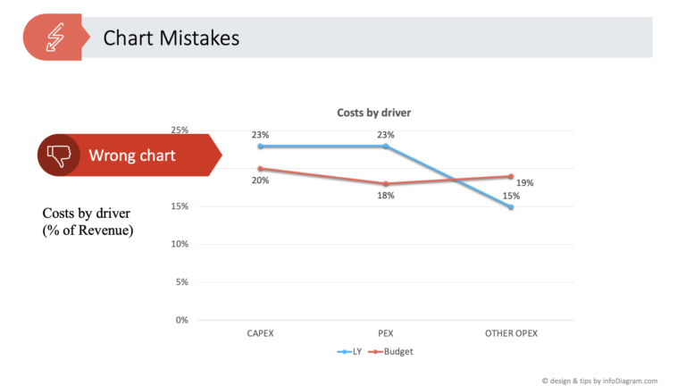 Perfecting Your Chart In Powerpoint Chart Mistake Data Visualization Wrong Graph Blog 