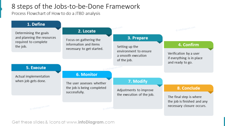 8-steps-of-the-jobs-to-be-done-framework-powerpoint-slide-infodiagram - Blog - Creative ...