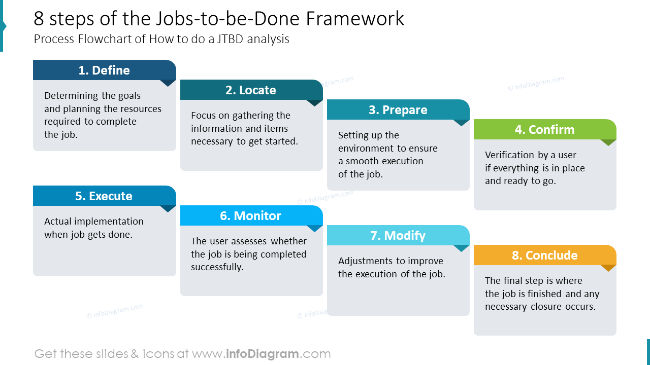 8-steps-of-the-jobs-to-be-done-framework-powerpoint-slide-infodiagram - Blog - Creative ...