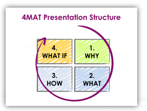 Evaluate Presentation Engagement with 4MAT! - Infodiagram