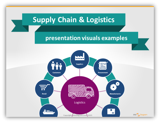 Illustrating Supply Chain presentation - Infodiagram